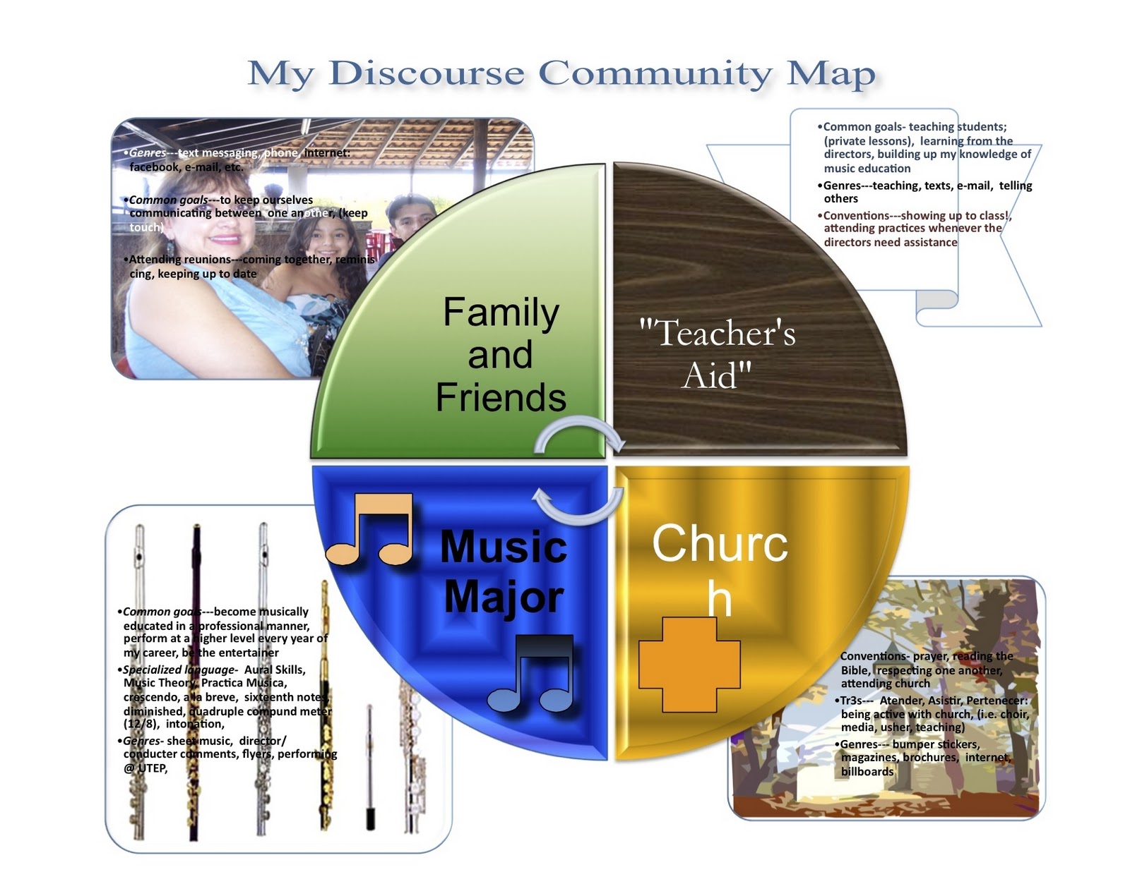 Juan M. Rodriguez's 1331 Blog: Discourse Community Map